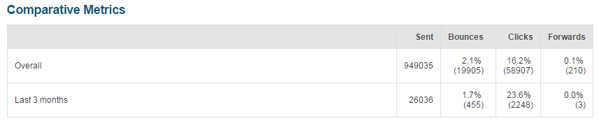 How to Set Email Marketing Benchmarks