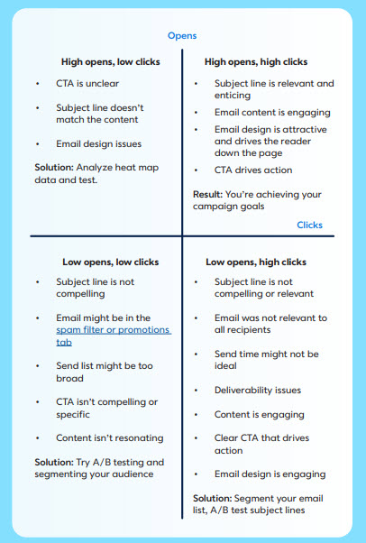 How to Interpret Your Email Reporting | Constant Contact