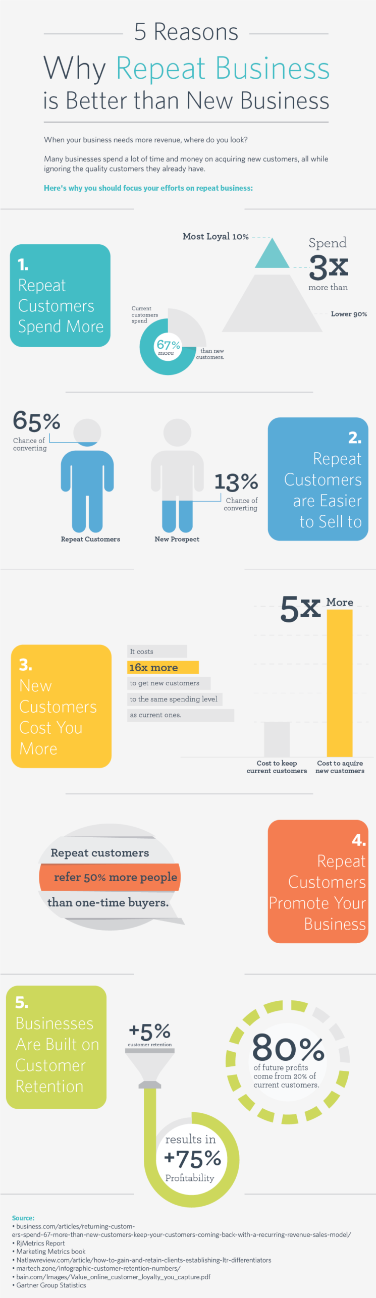 5 Reasons Why Repeat Customers Are Better Than New Customers