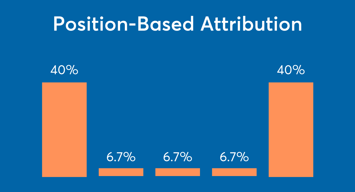 5 Ways to Effectively Measure Marketing Attribution | Constant Contact