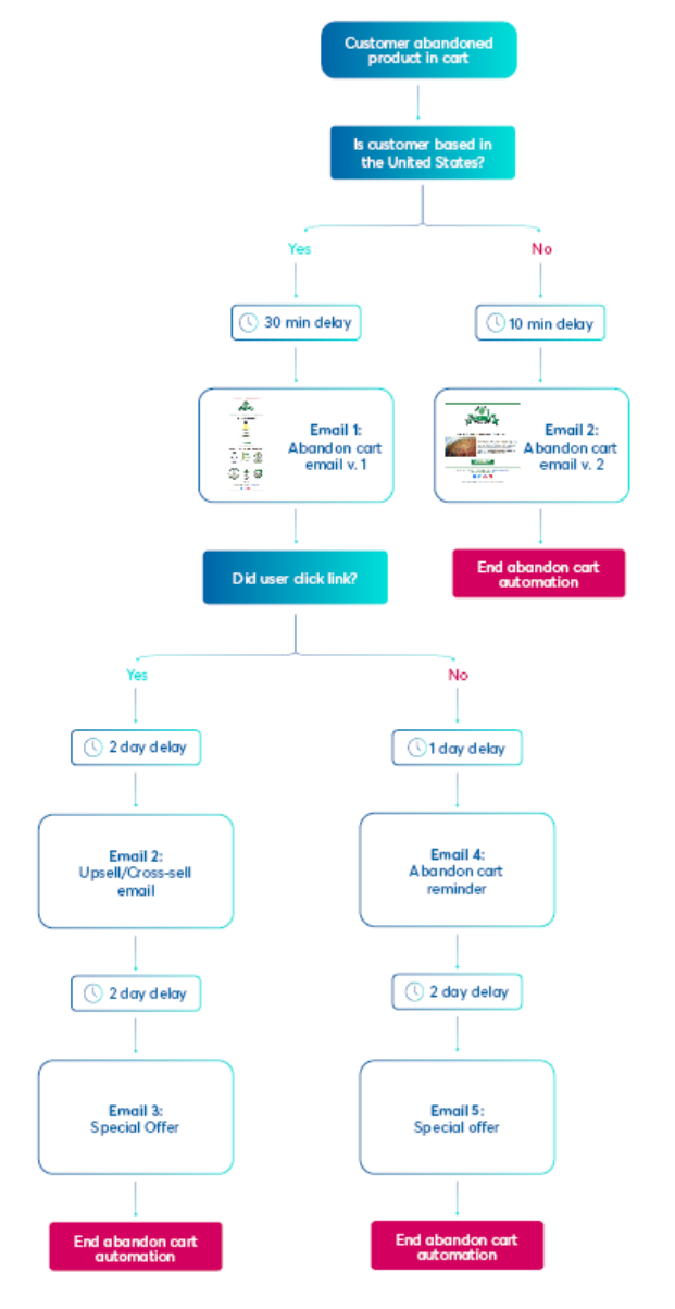 Marketing Automation Examples to Inspire | Constant Contact