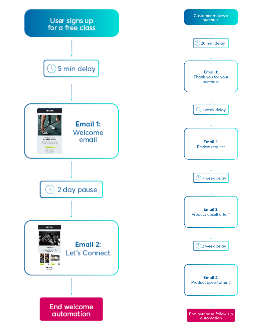 Marketing Automation Examples to Inspire | Constant Contact