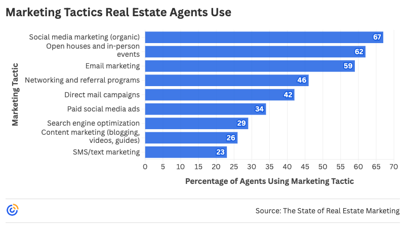 How Successful Real Estate Agents Are Winning at Digital Marketing ...