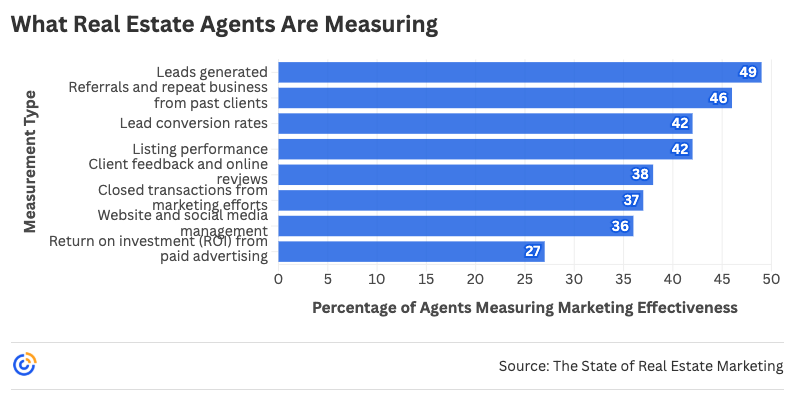 How Successful Real Estate Agents Are Winning at Digital Marketing ...